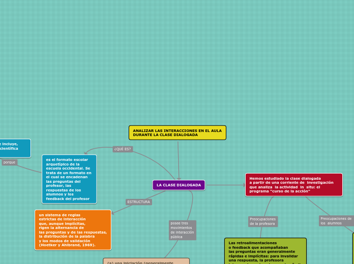ANALIZAR LAS INTERACCIONES EN EL AULA DURA...- Mind Map